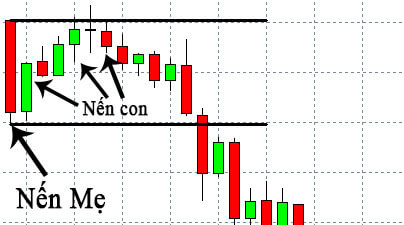 Nến Inside Bar Là Gì? Thông Tin Chi Tiết Về Mô Hình Nến Inside Bar